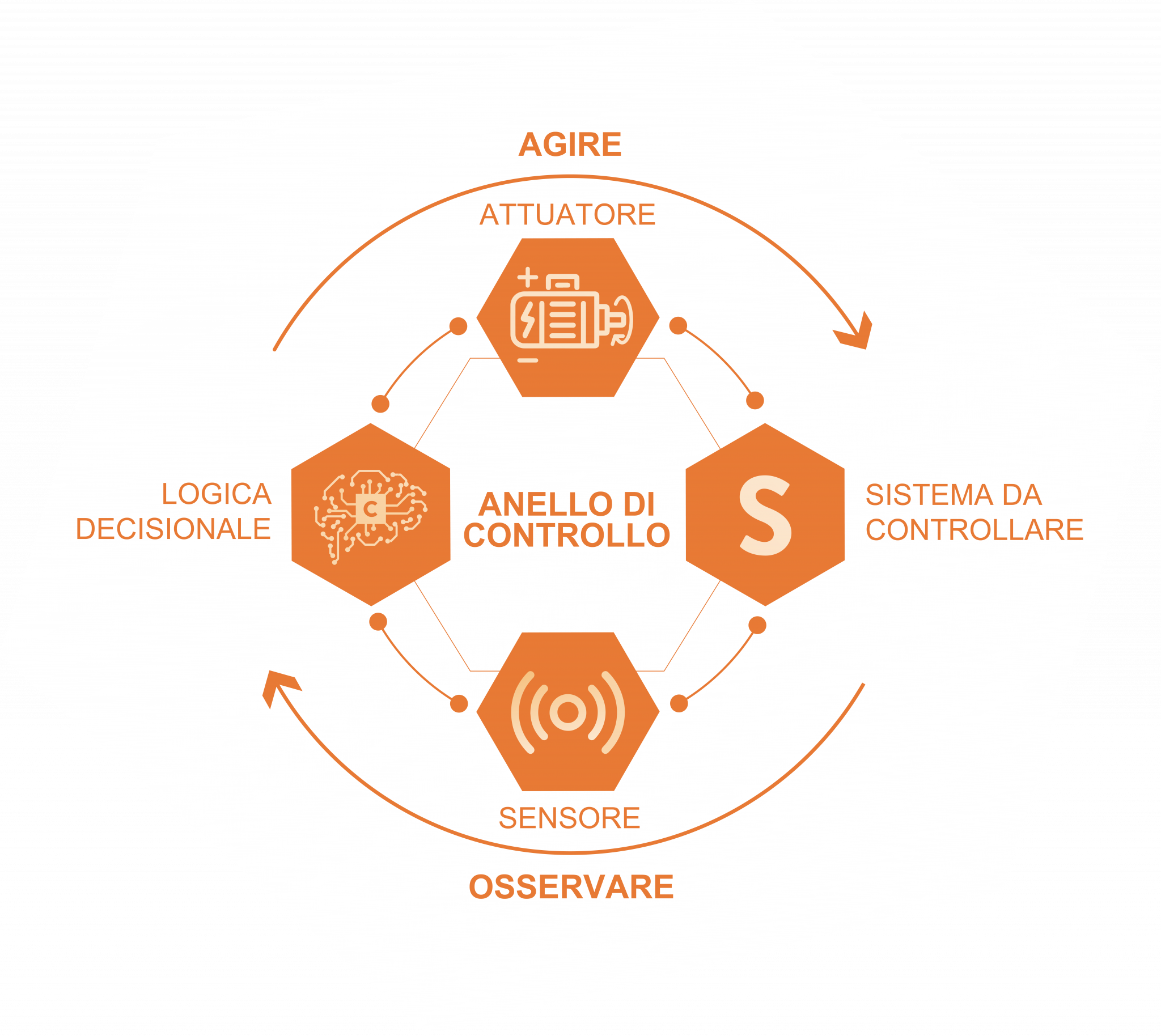Corso di studio – Ingegneria dell'Automazione